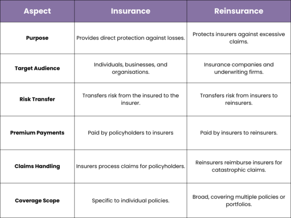 Insurance vs Reinsurance: Key Differences and How They Work Together ...