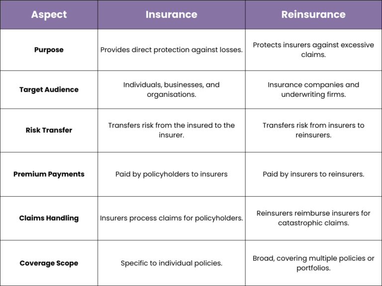 Insurance vs Reinsurance: Key Differences and How They Work Together ...